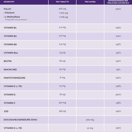 Femibion 2 Inhaltsstoffe Tabelle